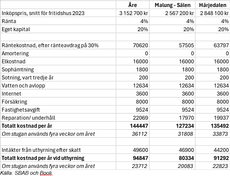 Så mycket kostar det att äga fritidshus i fjällen - SBAB